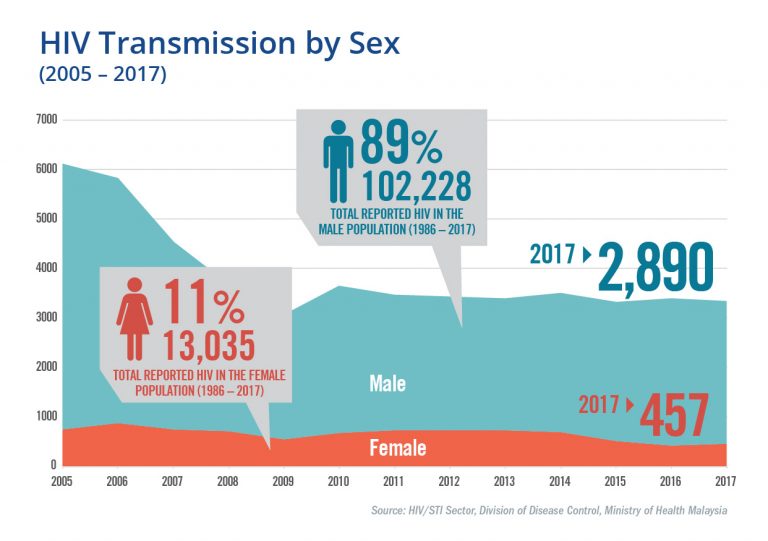 Overview of the HIV & AIDS Epidemic in Malaysia – Malaysian AIDS Foundation