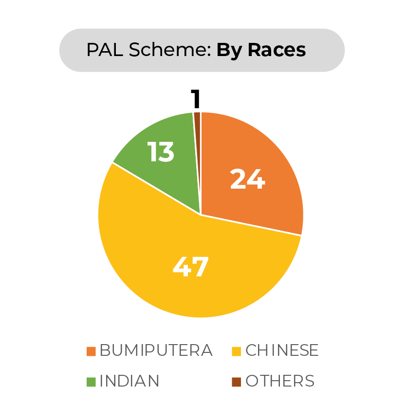 PAL Scheme 2021 – Malaysian AIDS Foundation